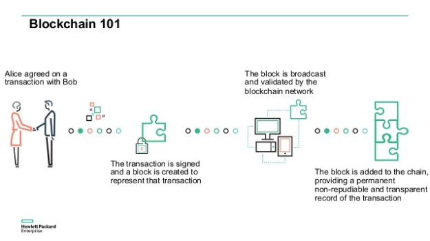 Blockchain basics – a visual guide | The Development Circle