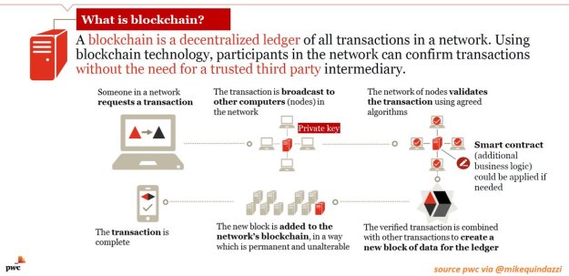Blockchain basics – a visual guide | The Development Circle